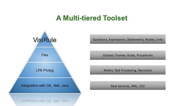 Graphical Business Rules Engines | VisiRule